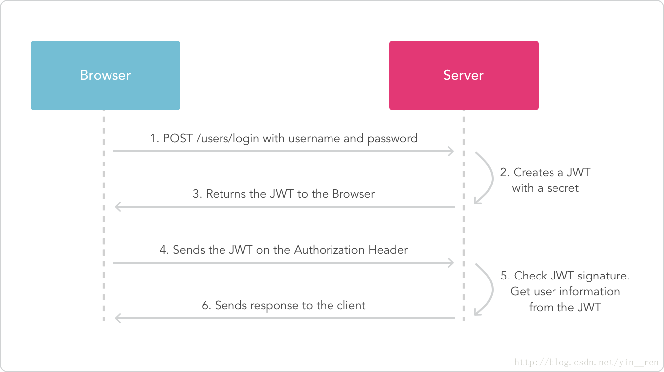 java几种常用的安全认证机制(JWT)_java中常用的jwt-CSDN博客