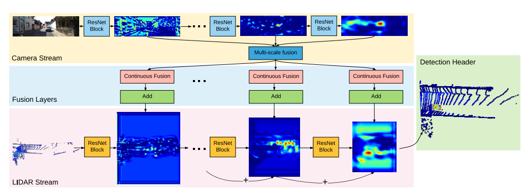 MMF-《Deep Continuous Fusion for Multi-Sensor 3D Object Detection》论文翻译 ...