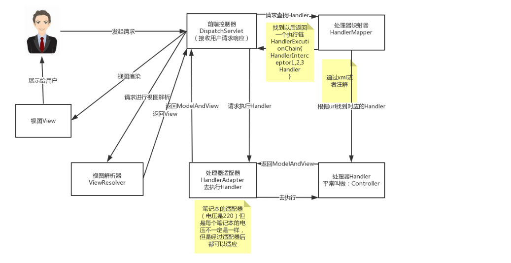 Springmvc的工作流程及简单的面试回答springmvc工作流程面试回答 Csdn博客
