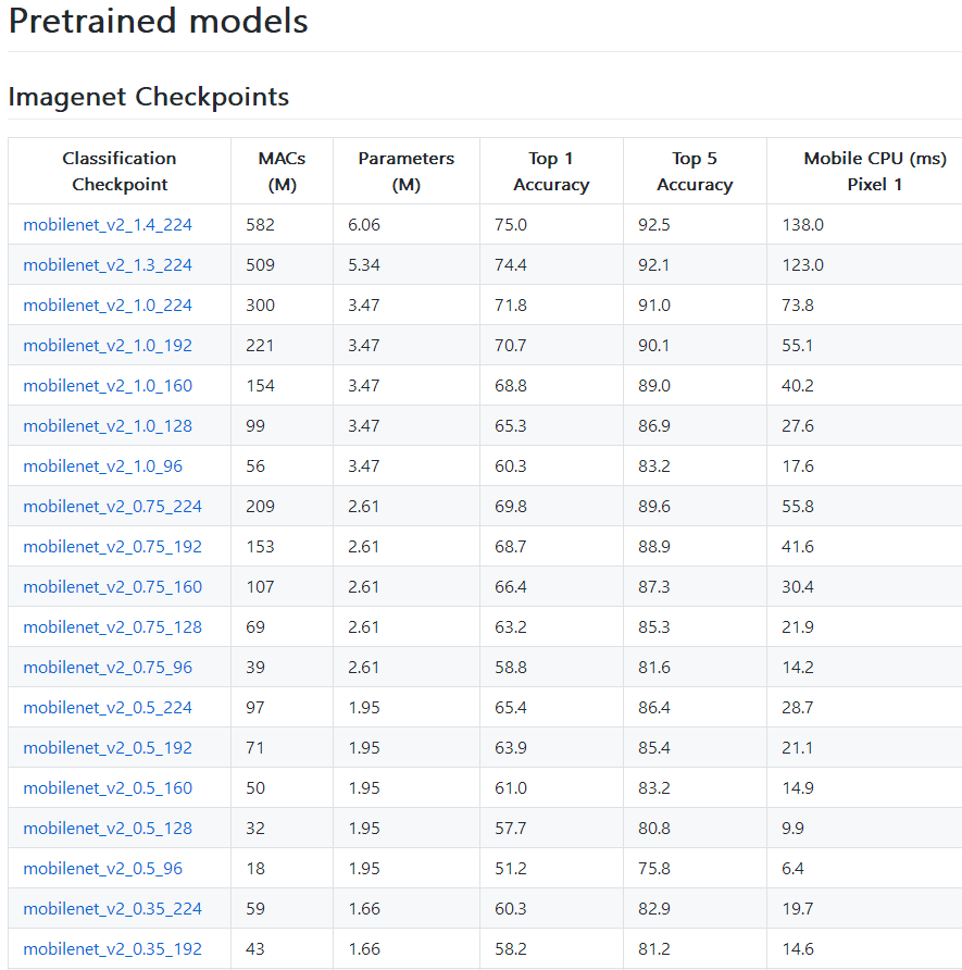 MobileNet_v2在tensorflow下在Imagenet上的预训练模型参数说明_mobilenet imagenet 预训练模型-CSDN博客