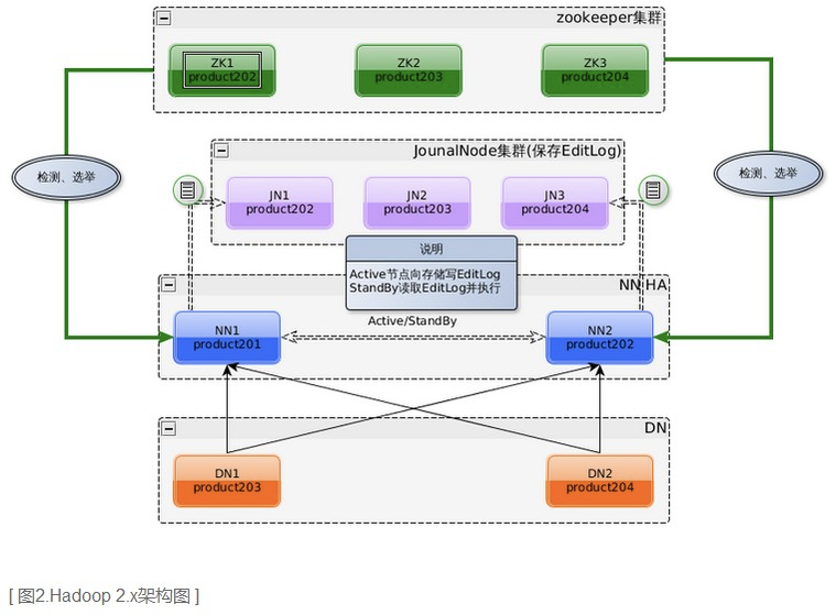 一文弄懂HDFS的Ha高可用原理_hdfs ha用原理-CSDN博客