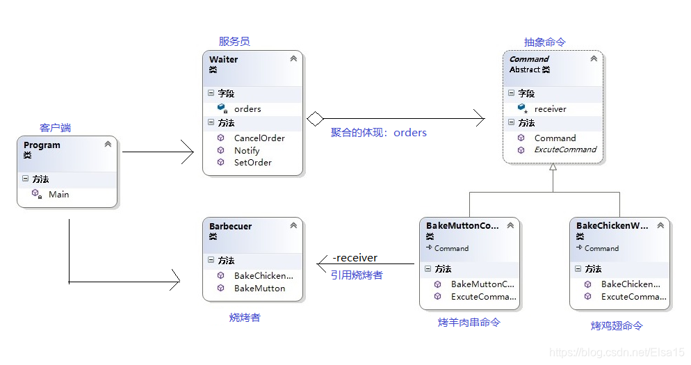 设计模式之 命令模式(command Pattern)idea Command Prompt模式 Csdn博客
