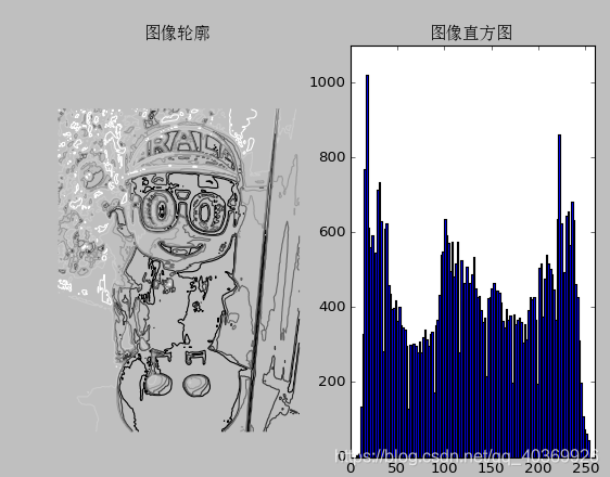 Python计算机视觉编程——第一章 基本图像操作和处理ginput Python画图 Csdn博客