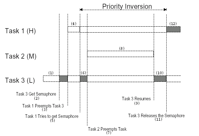 3、嵌入式学习之uCOS-II基础入门_ucos2入门-CSDN博客