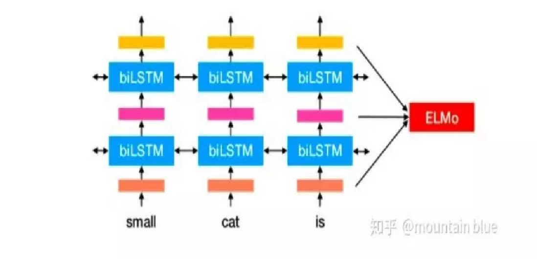 EMLO词向量-CSDN博客
