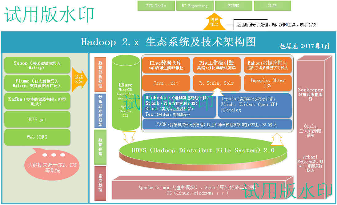 Hadoop 2.x 生态系统及技术架构图_hadoop2.x中可以运行的计算框架有哪些?-CSDN博客