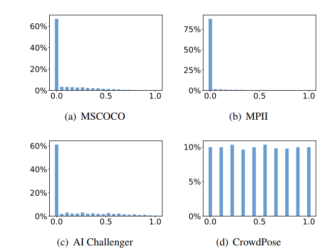 CrowdPose: Efficient Crowded Scenes Pose Estimation and A New Benchmark 论文阅读_crowdpose关键点标注-CSDN博客