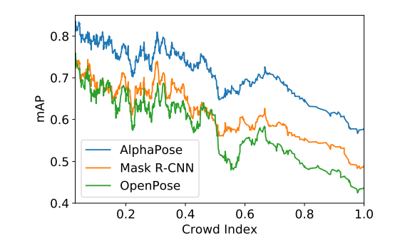 CrowdPose: Efficient Crowded Scenes Pose Estimation and A New Benchmark 论文阅读_crowdpose关键点标注-CSDN博客
