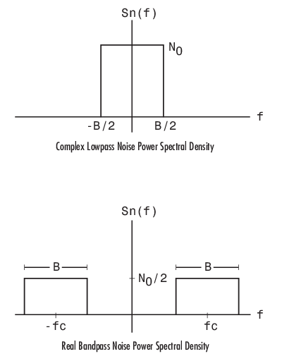 The relationship between EbNo, EsNo and SNR - Programmer Sought