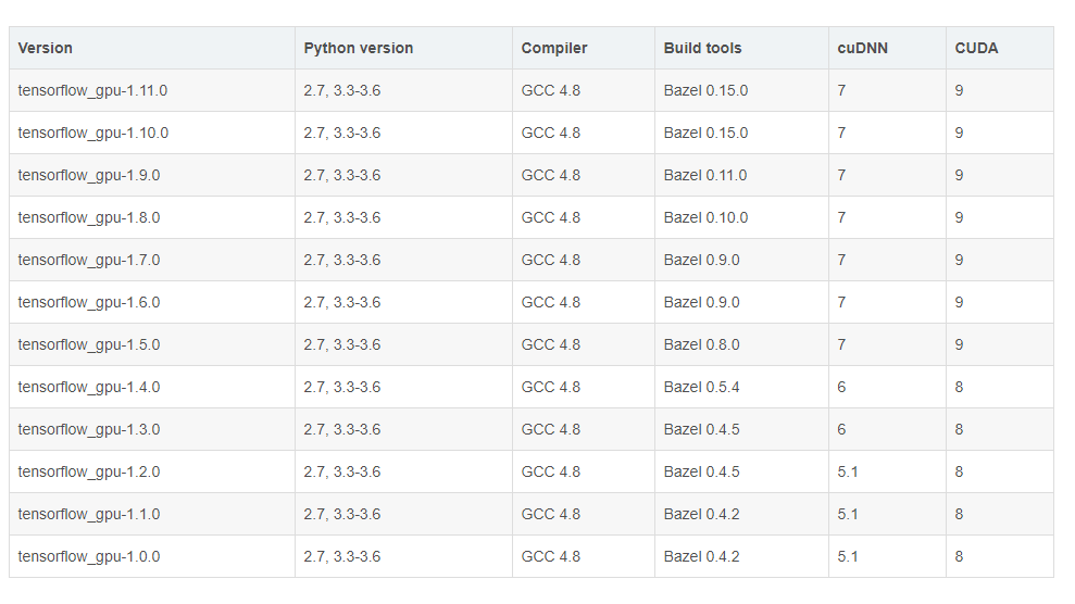 Tensorflow CUDA及CUDNN版本对应关系表查询_tensorflow cuda11.6对应cudnn表-CSDN博客