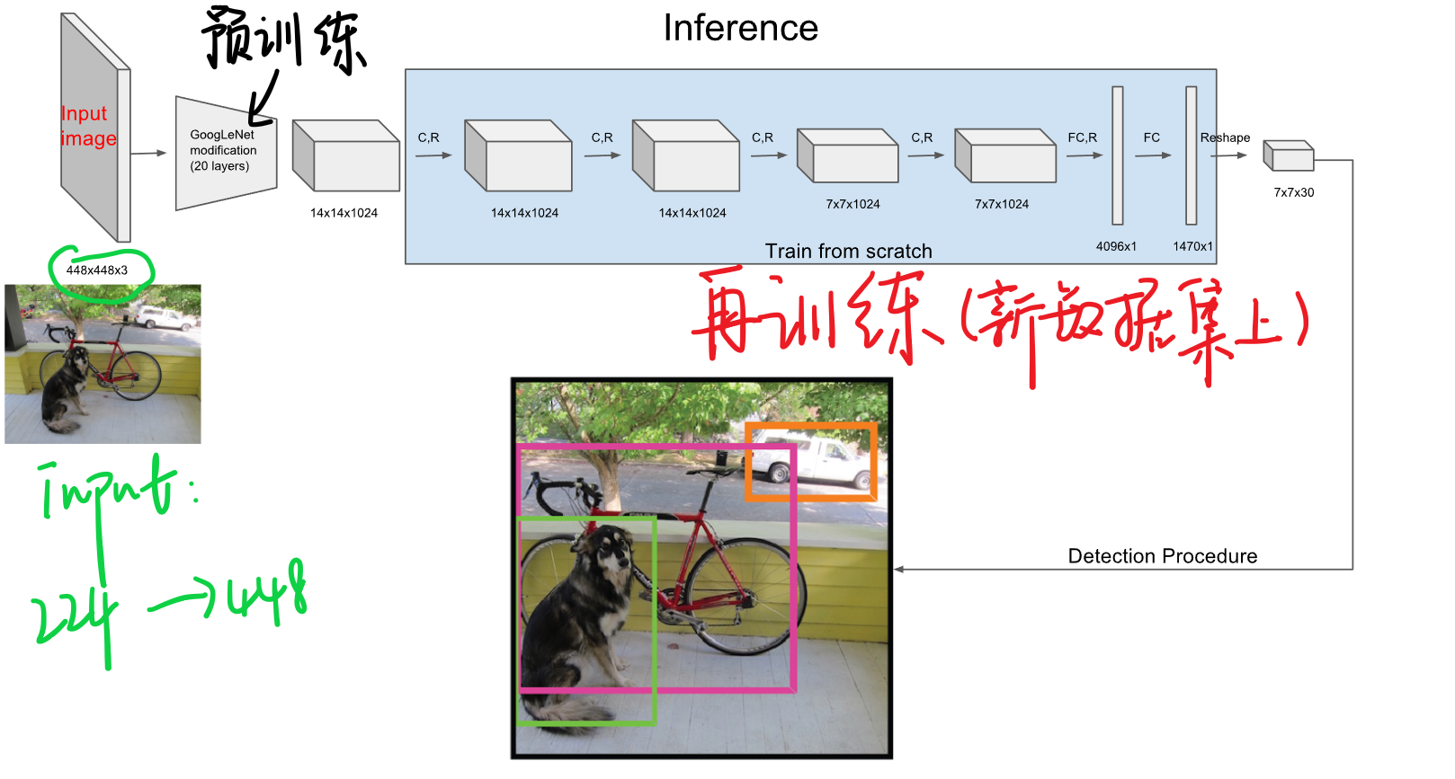 YOLO系列详解_yolo 简介-CSDN博客