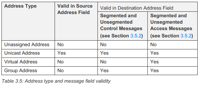 Mesh networking----承载层（Beares）和网络层（Network Layer） - 年少就是不服输 - CSDN博客