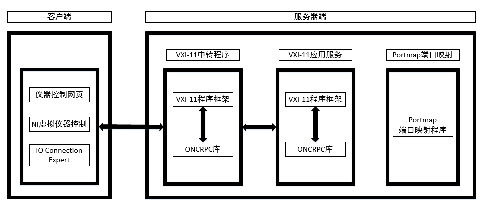 LXI 仪器中VXI-11协议windows和linux系统实现_华军开发的博客-CSDN博客_vxi-11