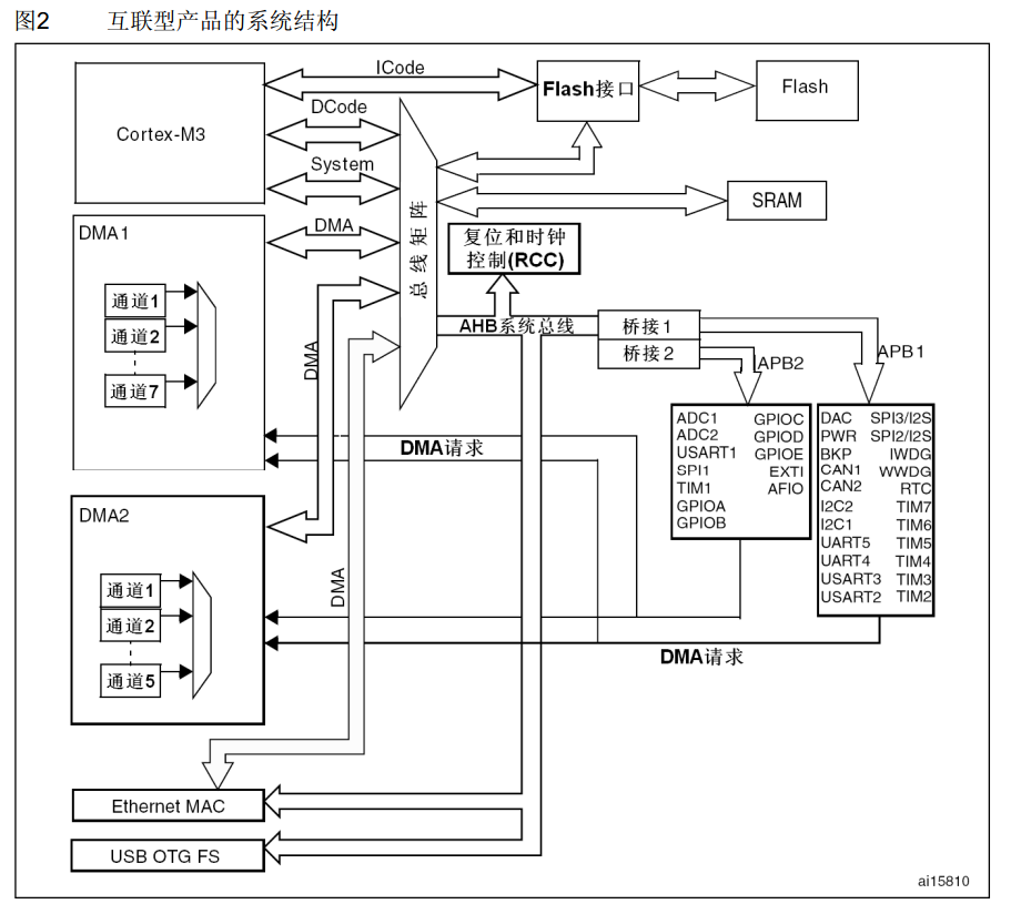 STM32系统架构_stm32的系统组成有哪些-CSDN博客