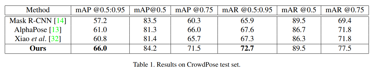 CrowdPose: Efficient Crowded Scenes Pose Estimation and A New Benchmark 论文阅读_crowdpose关键点标注-CSDN博客