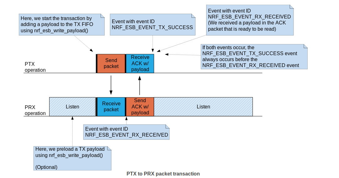 增强型ESB指南（Nordic）_nordic esb-CSDN博客
