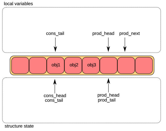 对dpdk的rte_ring实现原理和代码分析_rte ring-CSDN博客