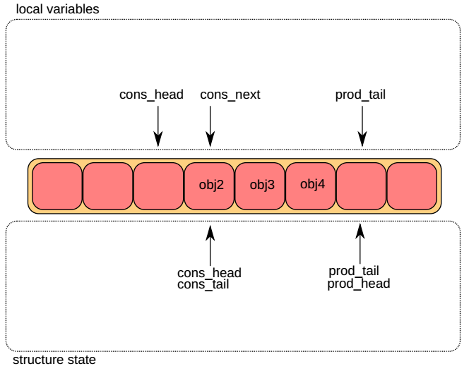 对dpdk的rte_ring实现原理和代码分析_ring: cannot reserve memory for tailq-CSDN博客