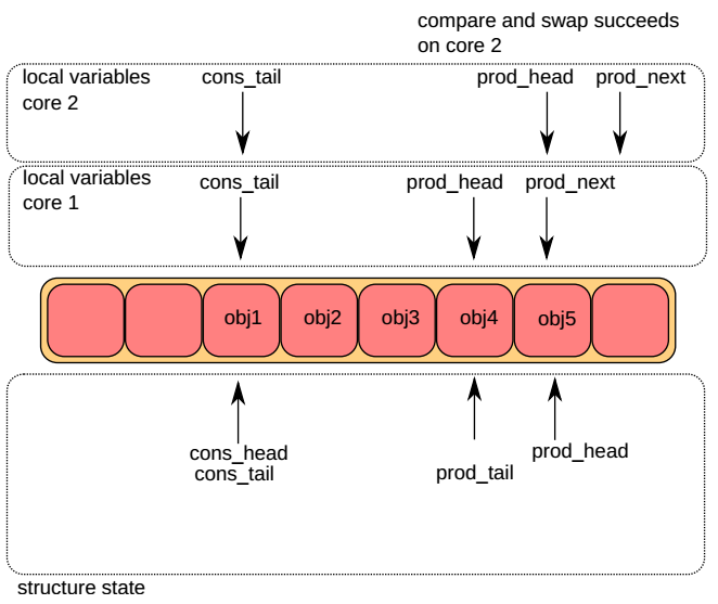 对dpdk的rte_ring实现原理和代码分析_ring: cannot reserve memory for tailq-CSDN博客