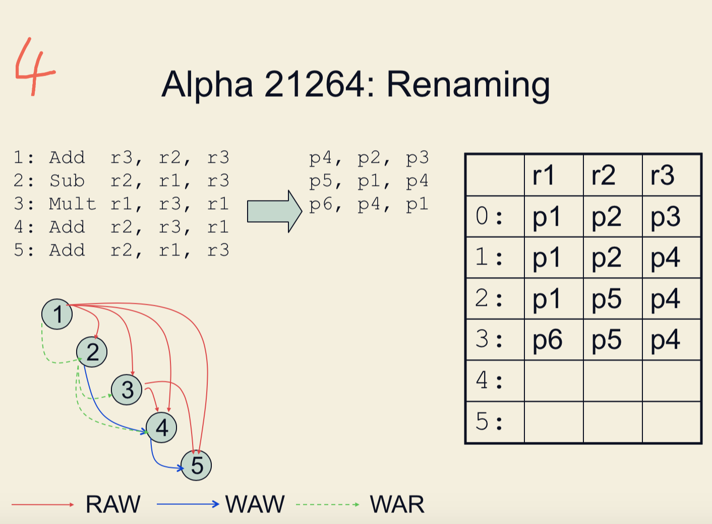 Alpha 21264 Out-of-order Execution_instruction retire and exception handling-CSDN博客