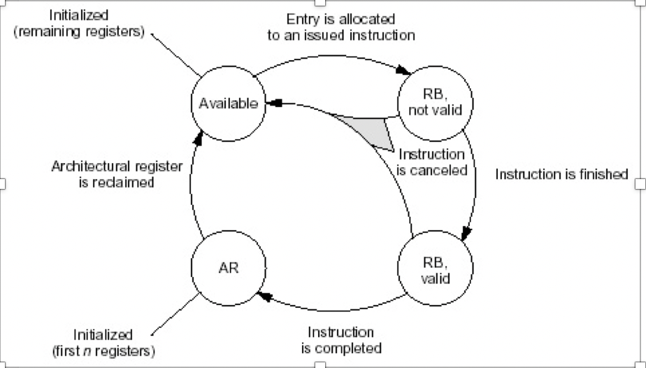 Alpha 21264 Out-of-order Execution_instruction retire and exception handling-CSDN博客