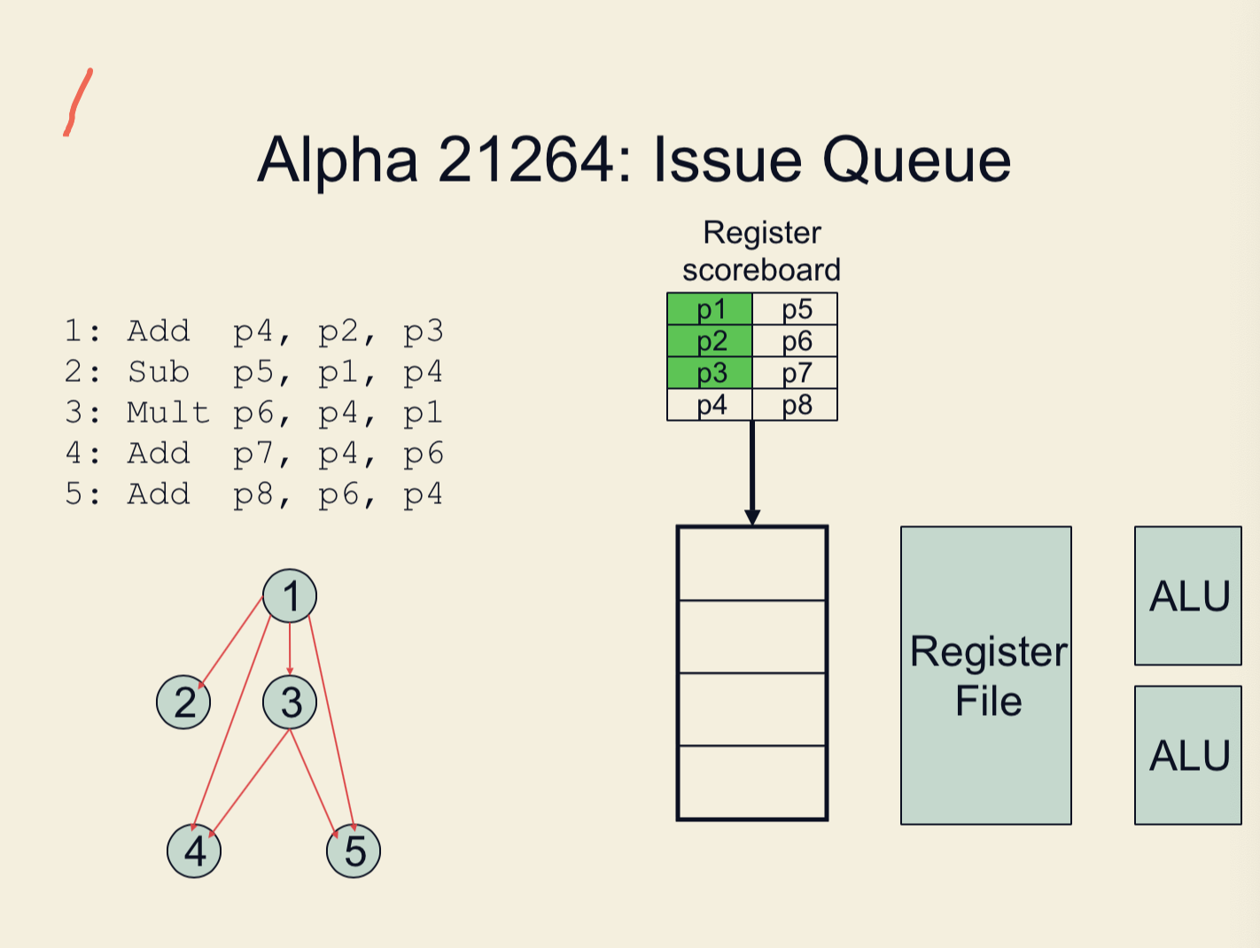 Alpha 21264 Out-of-order Execution_instruction retire and exception ...