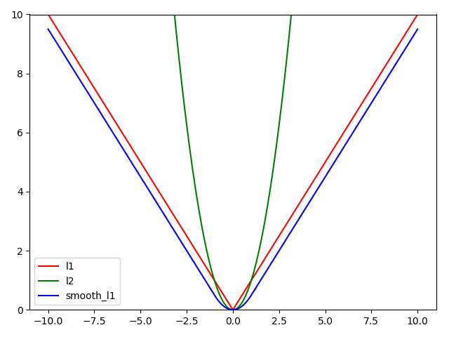Smooth L1 Loss (Huber): The calculation principle and usage problem in pytorch - Programmer Sought
