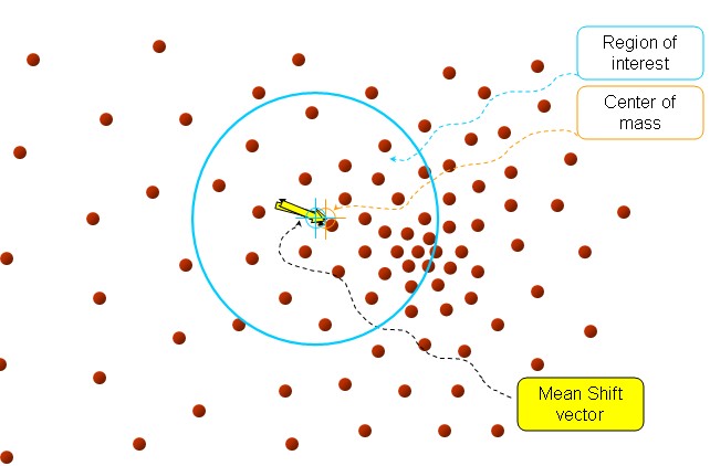 opencv3中camshift详解（二）camshift原理介绍_camshift算法原理-CSDN博客