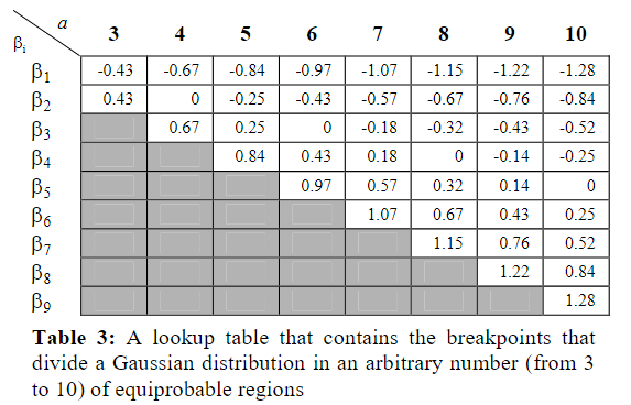SAX（Symbolic Aggregate Approximation ）：时间序列的符号化表示（附Python3代码，包括距离计算 ...