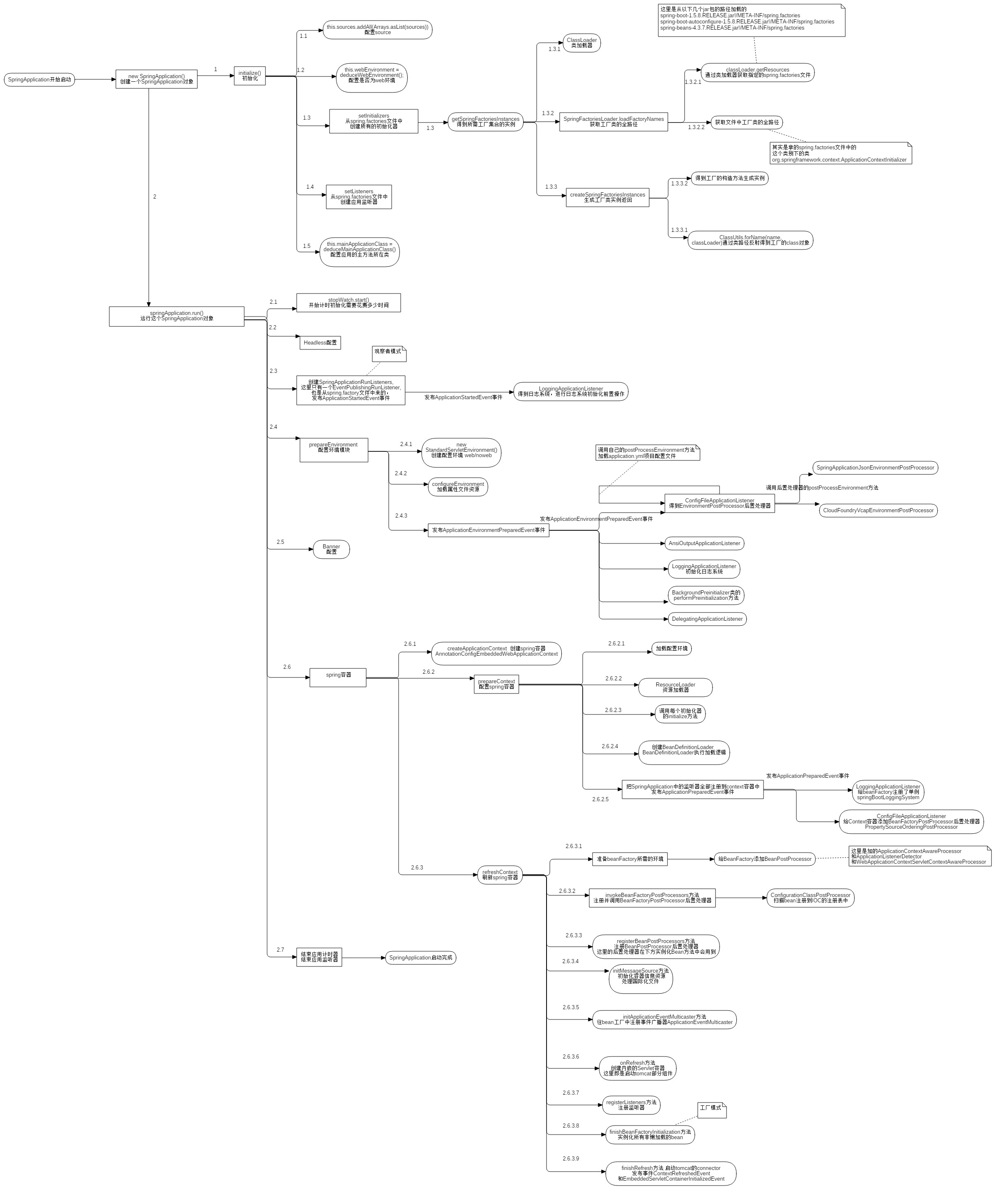【一】springboot源码分析之启动主流程 Springapplication初始化方法initializespringboot Application Inital Csdn博客 6350