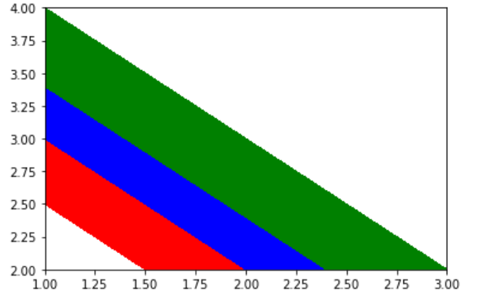 Numpy中 meshgrid 和等高线绘图contour/contourf的搭配使用_numpy contour-CSDN博客