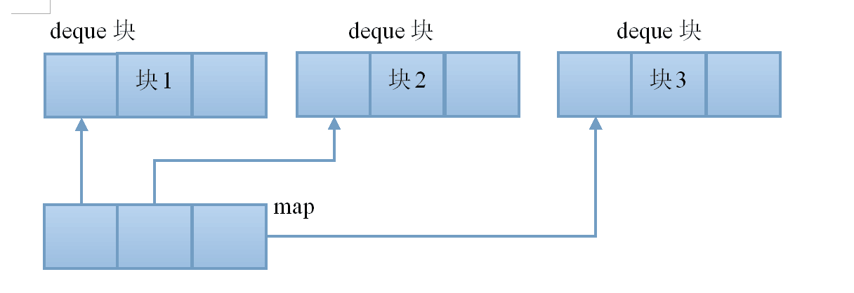 C Stl之双端队列deque 清空队列 C Stl Deque Csdn博客