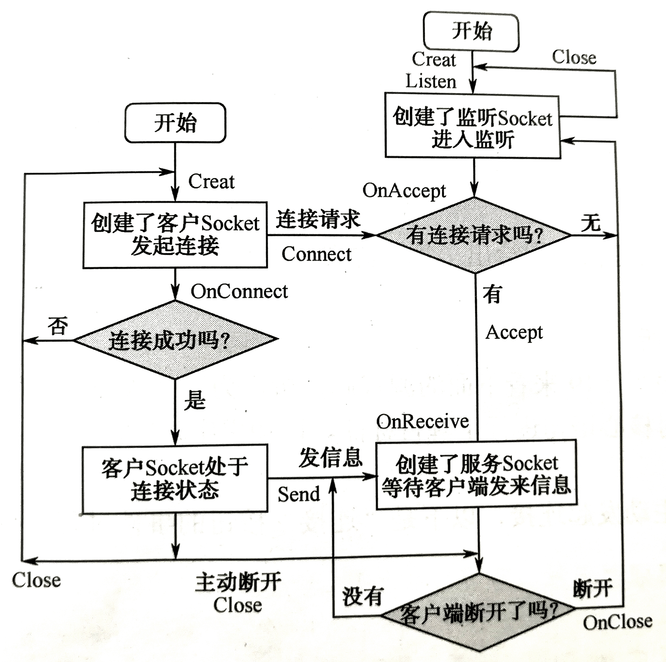 基于CAsyncSocket类模拟TCP网络传输_casyncsocket tpc 传输大数据-CSDN博客