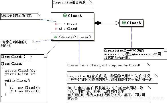 Java基础:java面向对象设计中类关系 在ood面向对象设计中 类和接口之间的关系称之为 Csdn博客