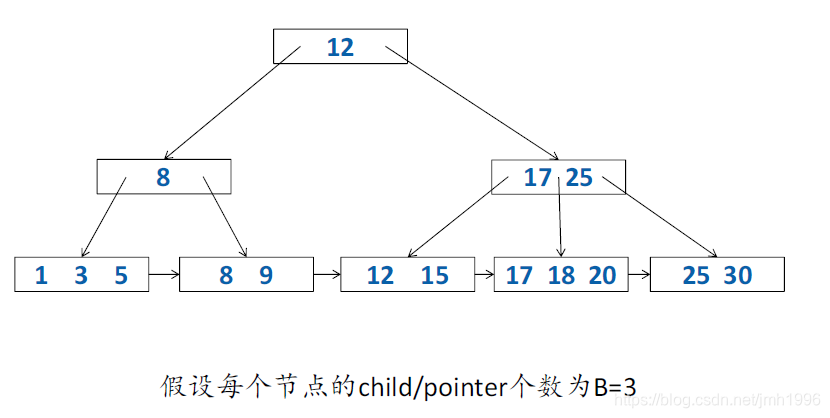 大数据系统与大规模数据分析——关系型数据管理系统大数据分析系统 Csdn博客