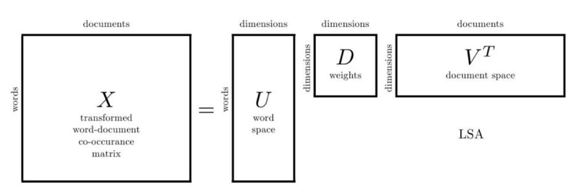LSA/LSI原理以及实践_lsa与lsi的关系-CSDN博客
