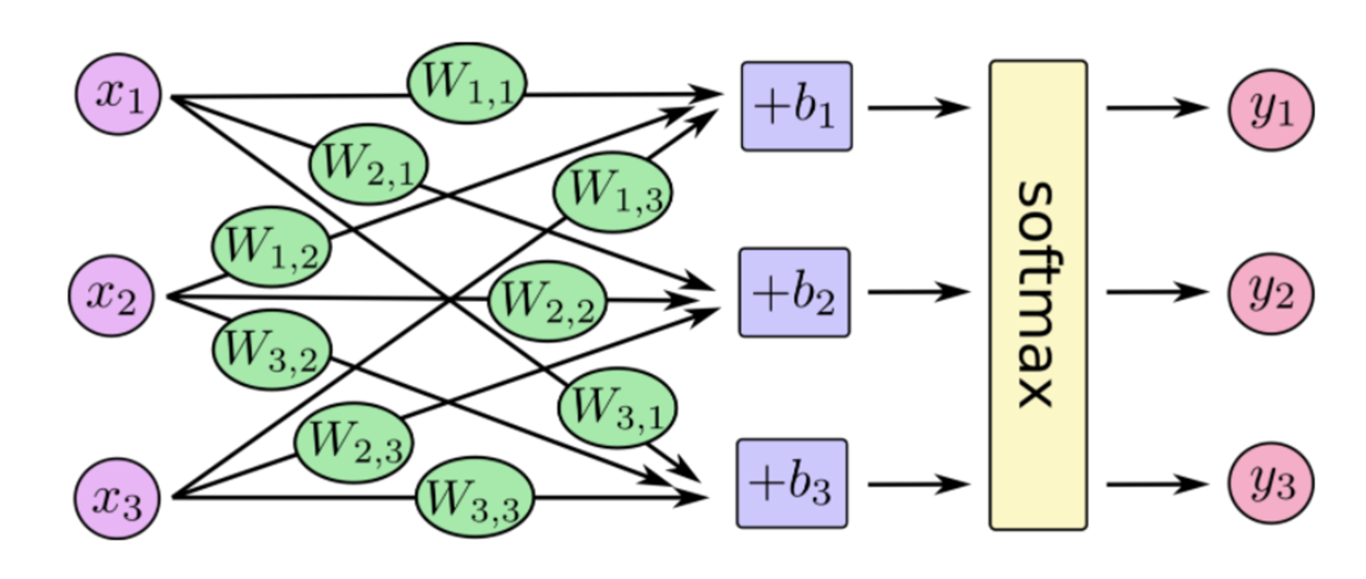 Python TensorFlow，神经网络，实现简单的单层神经网络_houyanhua1的博客-CSDN博客_python ...