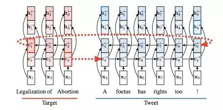 自然语言处理之基于biLSTM的pytorch立场检测实现_stance detection with bidirectional conditional en-CSDN博客
