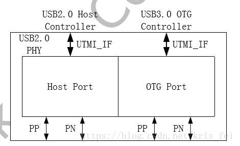 [RK3399][Android7.1] USB模块中的控制器和PHY_otg 跟 phy的关系-CSDN博客