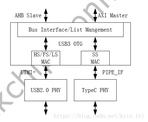 [RK3399][Android7.1] USB模块中的控制器和PHY_otg 跟 phy的关系-CSDN博客