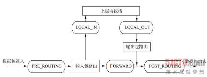 Android iptables基础、及app网络防火墙(添加系统服务,开机执行脚本)-CSDN博客