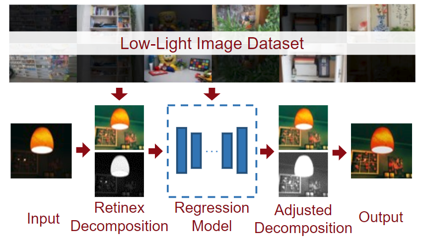 低照度图像增强之卷积神经网络RetinexNet-CSDN博客