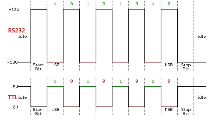 【硬件通信协议】3. 详细解析UART通信协议及其与RS-232、RS-422、RS-485的关系_uart转rs422-CSDN博客