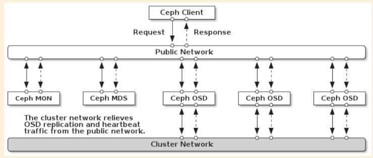 【ceph的通用解决方案】-如何ssd作为ceph-osd的日志盘使用_ceph 后期如何给osd添加 日志盘-CSDN博客