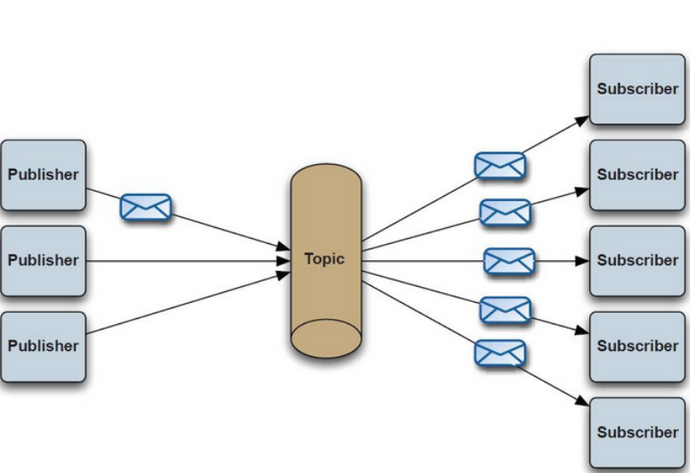 ActiveMQ--（pub/sub）模型-CSDN博客
