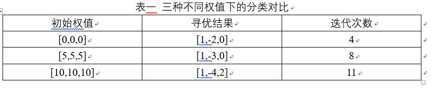 模式识别第三次作业——梯度下降法实现分类单样本梯度下降法 感知器权向量 Csdn博客