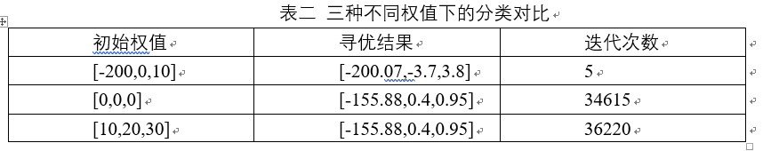 模式识别第三次作业——梯度下降法实现分类二分类问题的梯度下降法求权值代码 Csdn博客