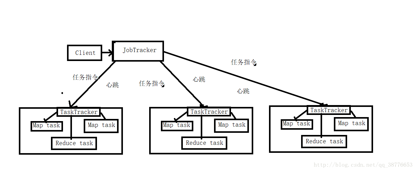 Hadoop之mapreduce_mapreduce jobtracker tasktracker-CSDN博客