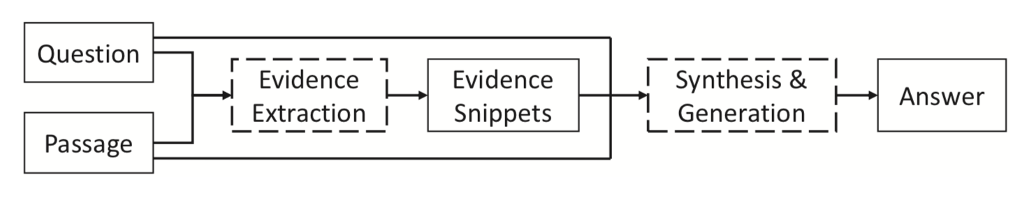 论文笔记--From Answer Extraction to Answer Generation for Machine Reading Comprehension (S-Net ...