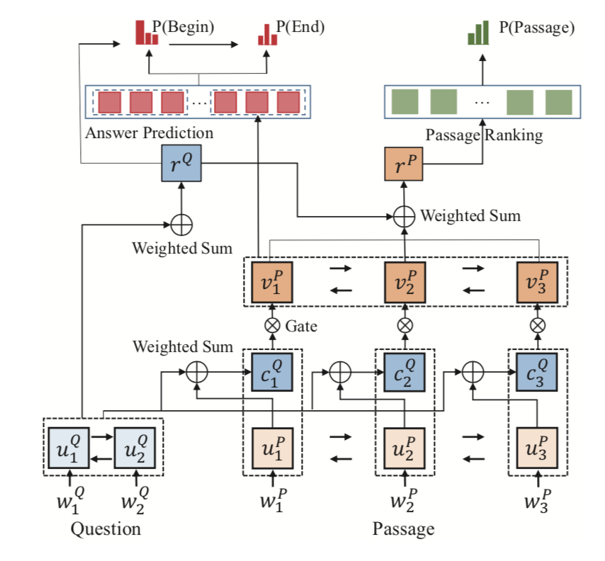 论文笔记--From Answer Extraction to Answer Generation for Machine Reading Comprehension (S-Net ...